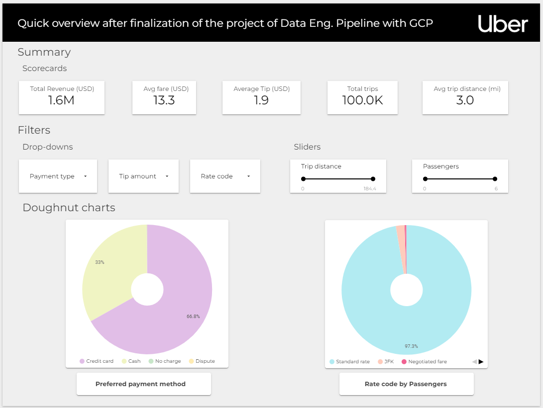 GitHub - GBlanch/GCP-Uber-Data-Engineering-project