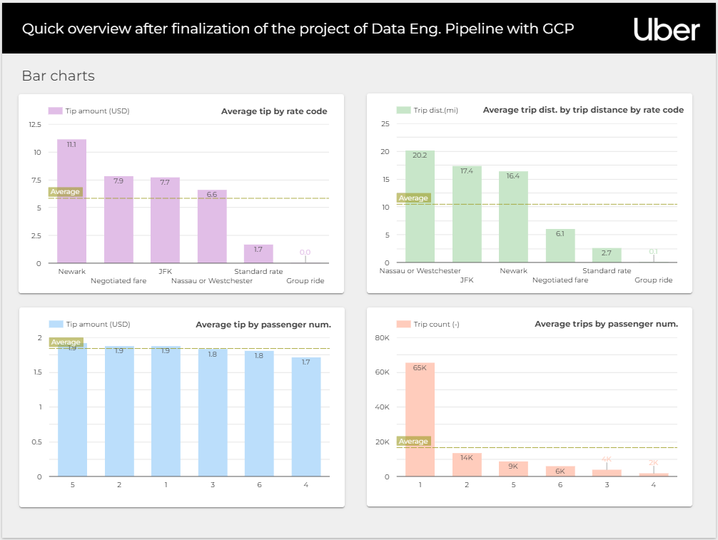 GitHub - GBlanch/GCP-Uber-Data-Engineering-project