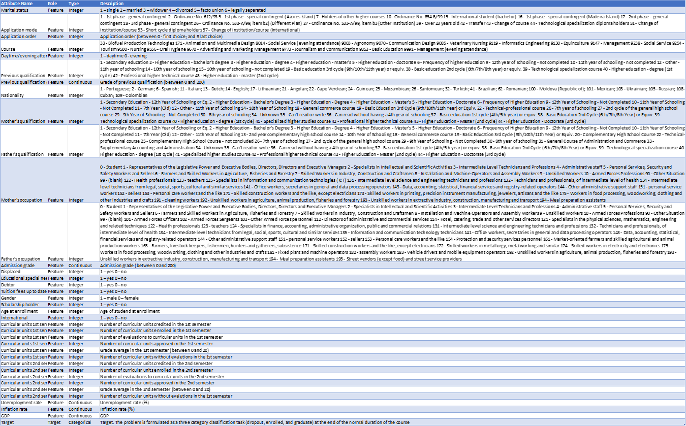 GitHub - evelynmmartinez/Students-Success-in-higher-education: Students ...