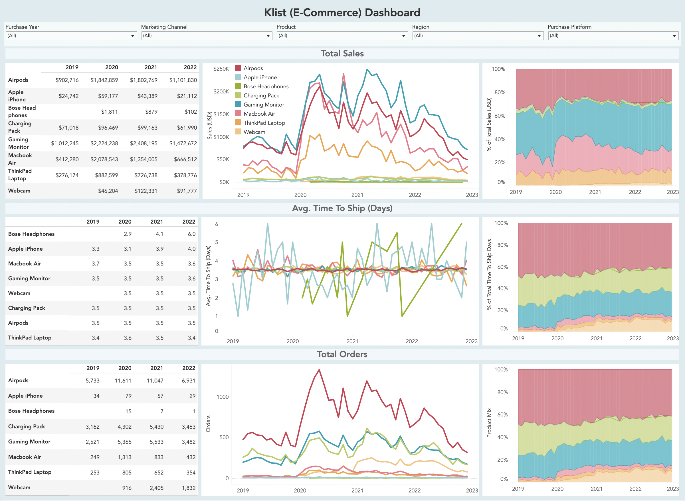 GitHub - thisisvlozano/klist-analysis-sql-tableau: Analysis for an e ...