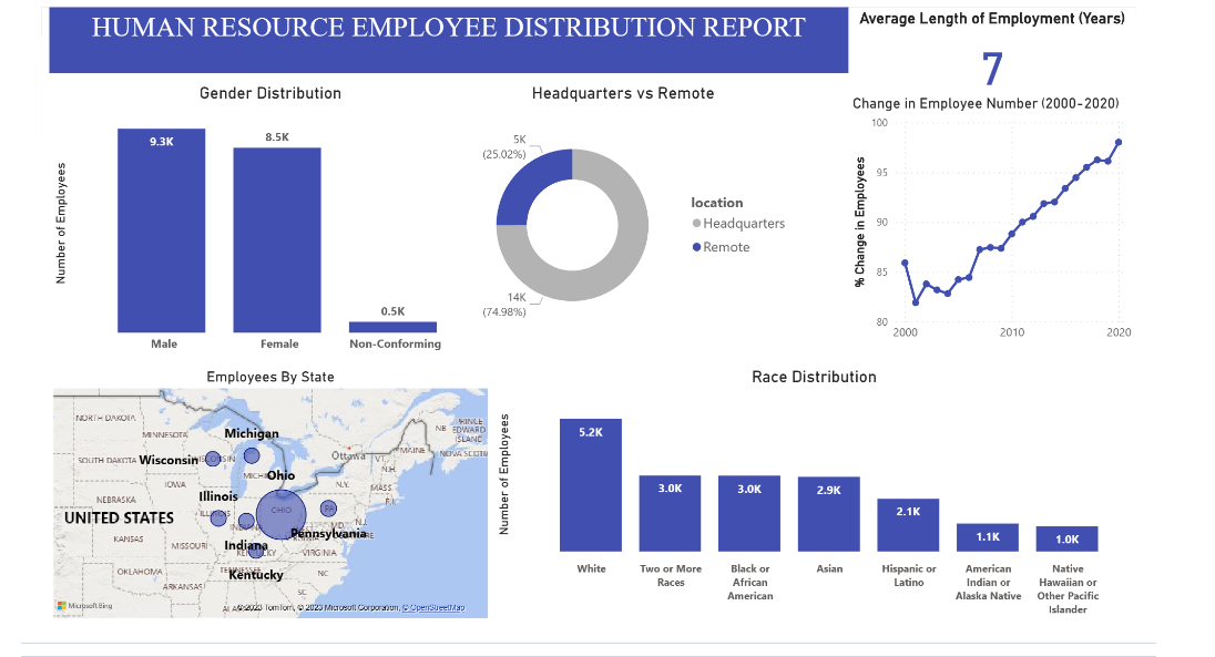 GitHub - chrisag91/HumanResource-Dashboard-TSQLPowerBI: The dataset was cleaned and queried ...