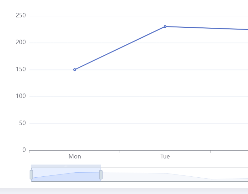[Bug] datazoom配置滚动条如何禁用缩放，只能平移滚动,固定滚动条宽度 · Issue #18502 · apache ...