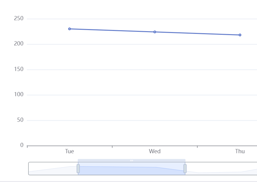 [Bug] datazoom配置滚动条如何禁用缩放，只能平移滚动,固定滚动条宽度 · Issue #18502 · apache/echarts · GitHub
