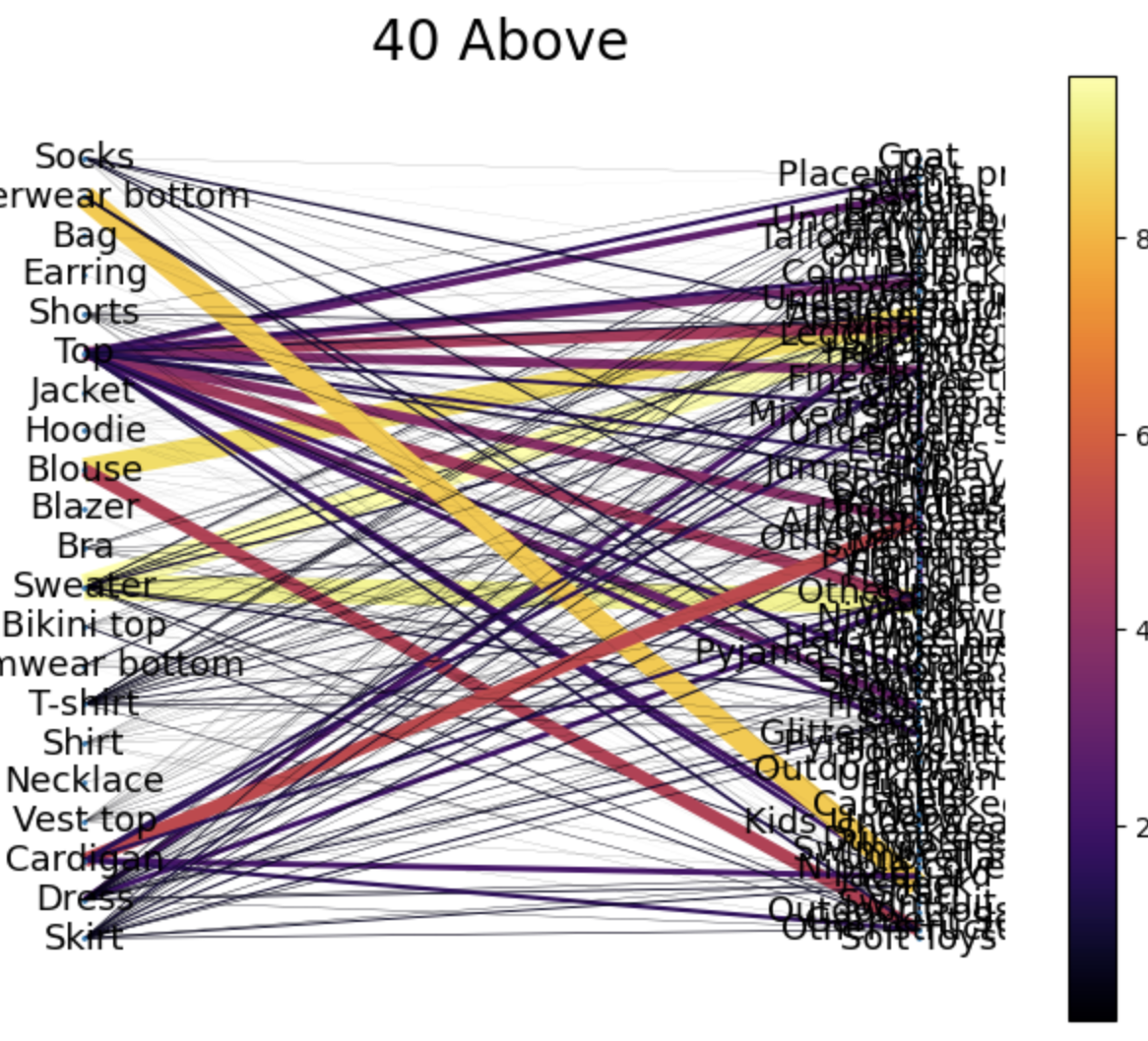 Spacing of nodes in bipartite graph · networkx networkx · Discussion ...