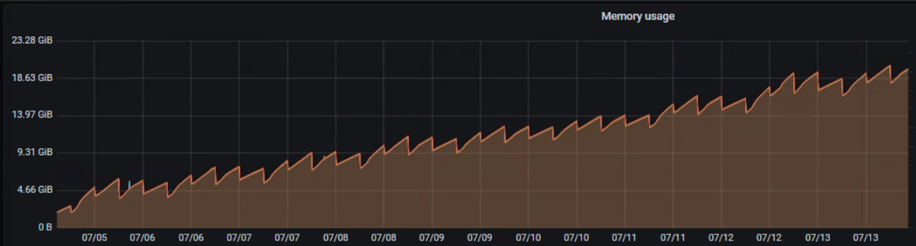 Memory continues to increase · Issue #9211 · traefik/traefik · GitHub
