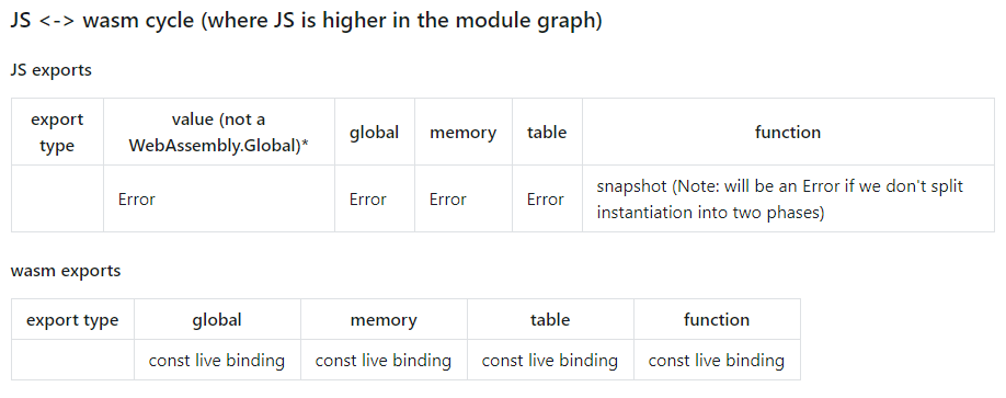 Align With The Proposed Webassemblyesm Integration Specification · Issue 8144 · Webpack