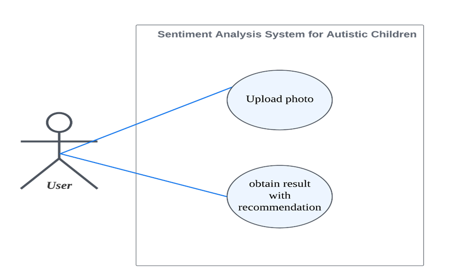 GitHub - jawaherIb/Sentiment-Analysis-for-AutisticChildren: This project won second place in the ...