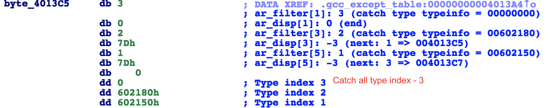 Handling Of Type Indices In The Lifted Exception Table Gcc Except Table · Issue 398