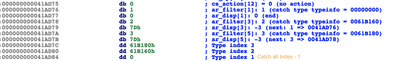 Handling Of Type Indices In The Lifted Exception Table Gcc Except Table · Issue 398