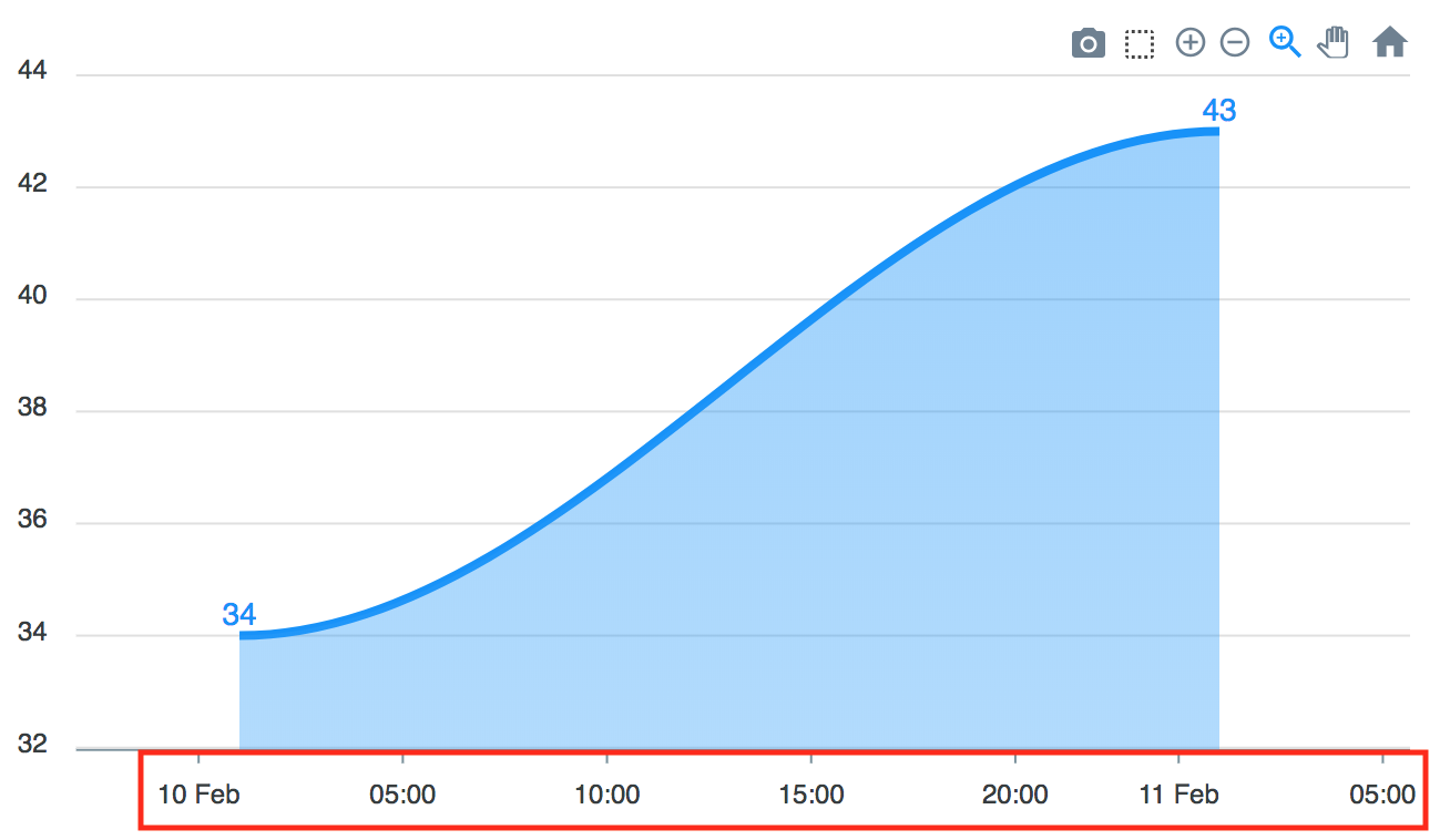 First Class Apexcharts Time Series Google Sheets Create Line Graph