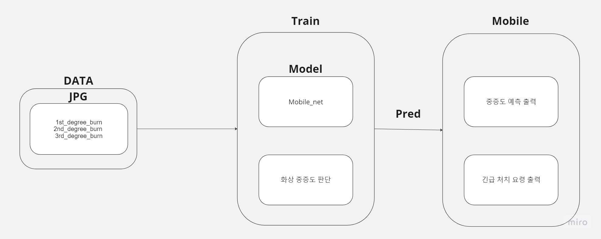 GitHub - wooyoungwoong-AI/Skin-burn-image-multi-classification-model: The AI model recognizes ...