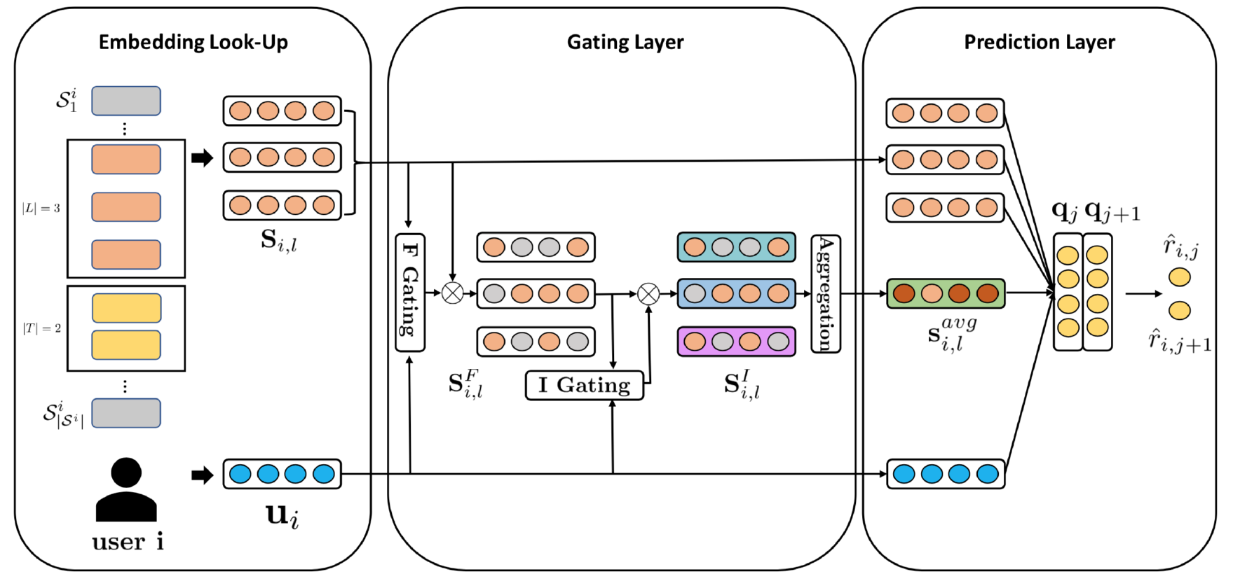 KDD 2019] ﻿Hierarchical Gating Networks for Sequential Recommendation · Issue #1 · OnYuKang ...