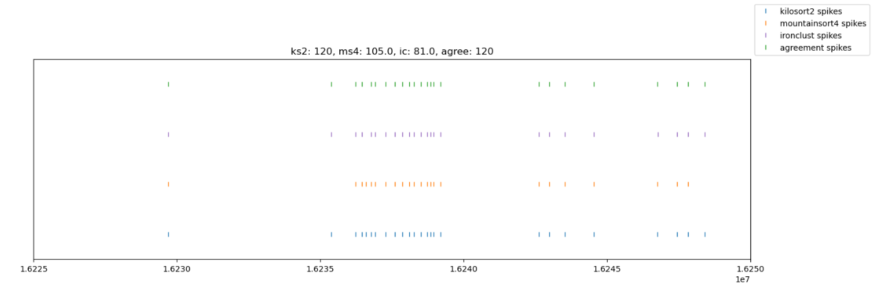 Incorrect multi-comparison spike trains · Issue #1725 · SpikeInterface/spikeinterface · GitHub