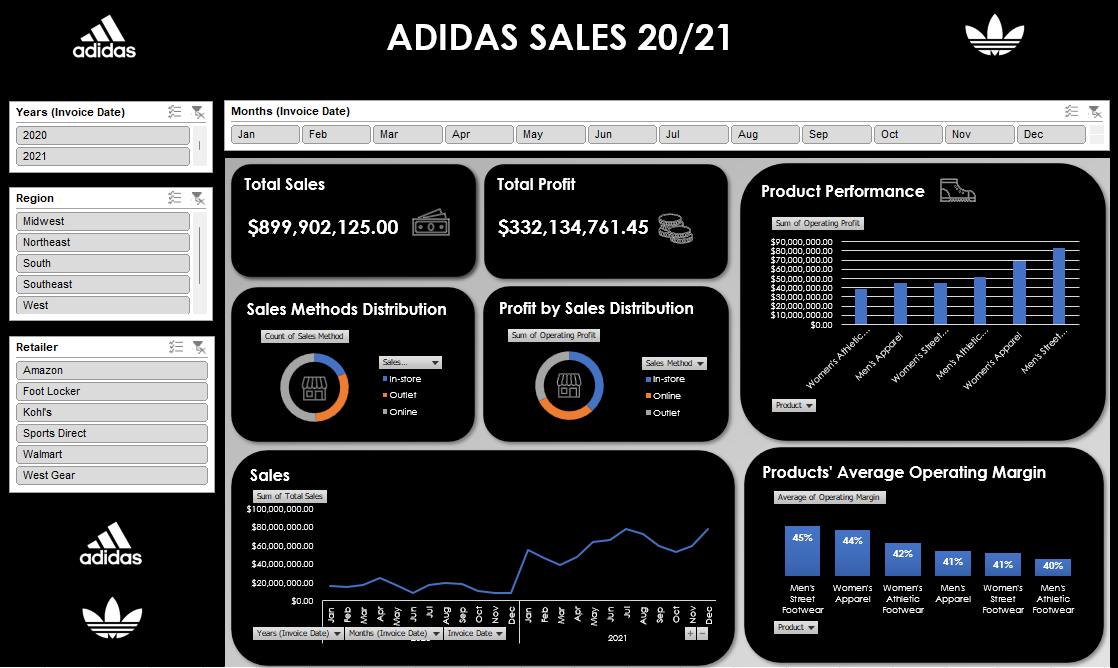 GitHub - NathanKhuat3/Adidas-Sales-Dashboard: Excel Sales Dashboard Project