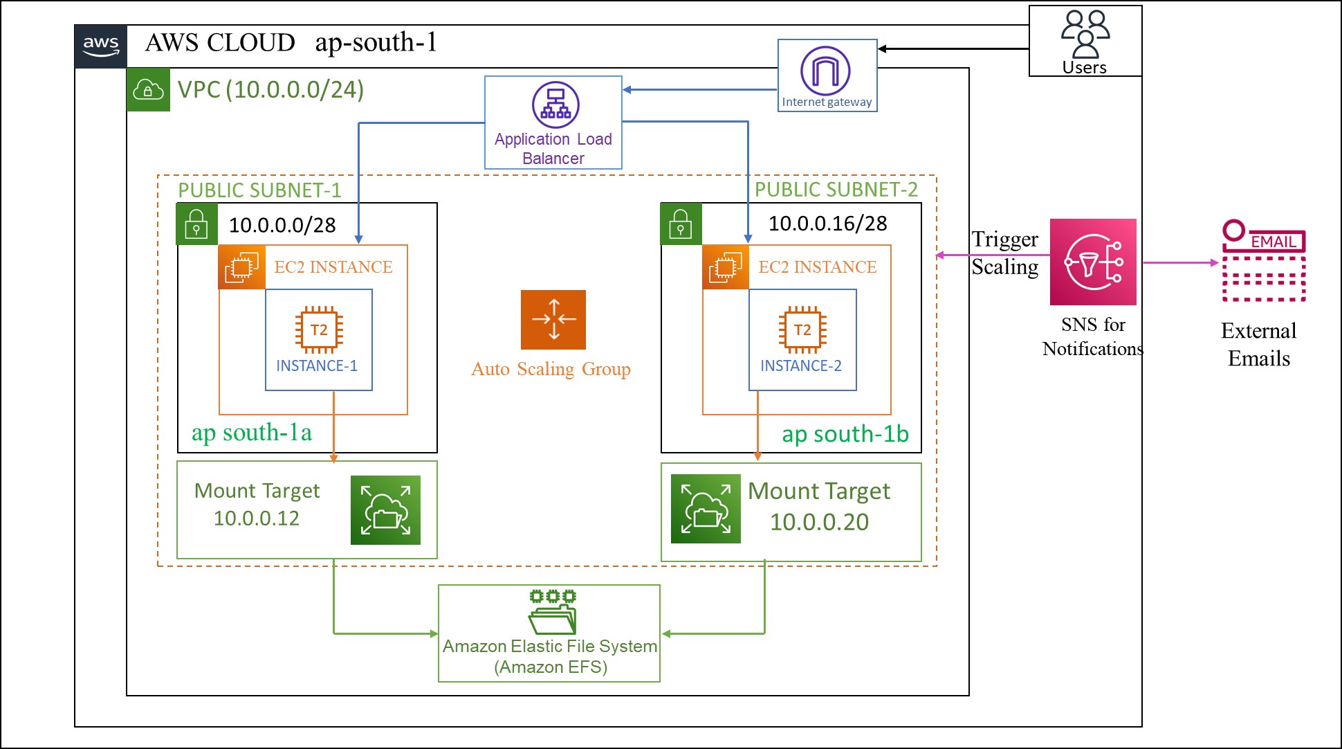 GitHub - manikantasampangi/AWS-Project-Architecture: Global Request ...