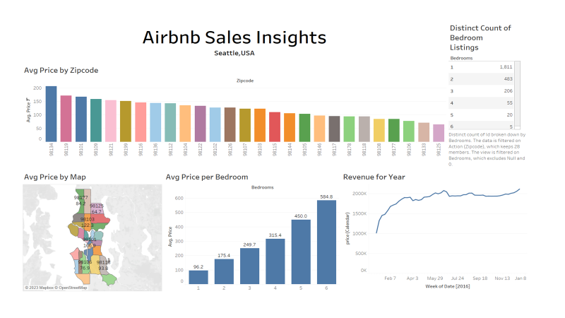 GitHub - ParthM16/Airbnb-Sales-Insights