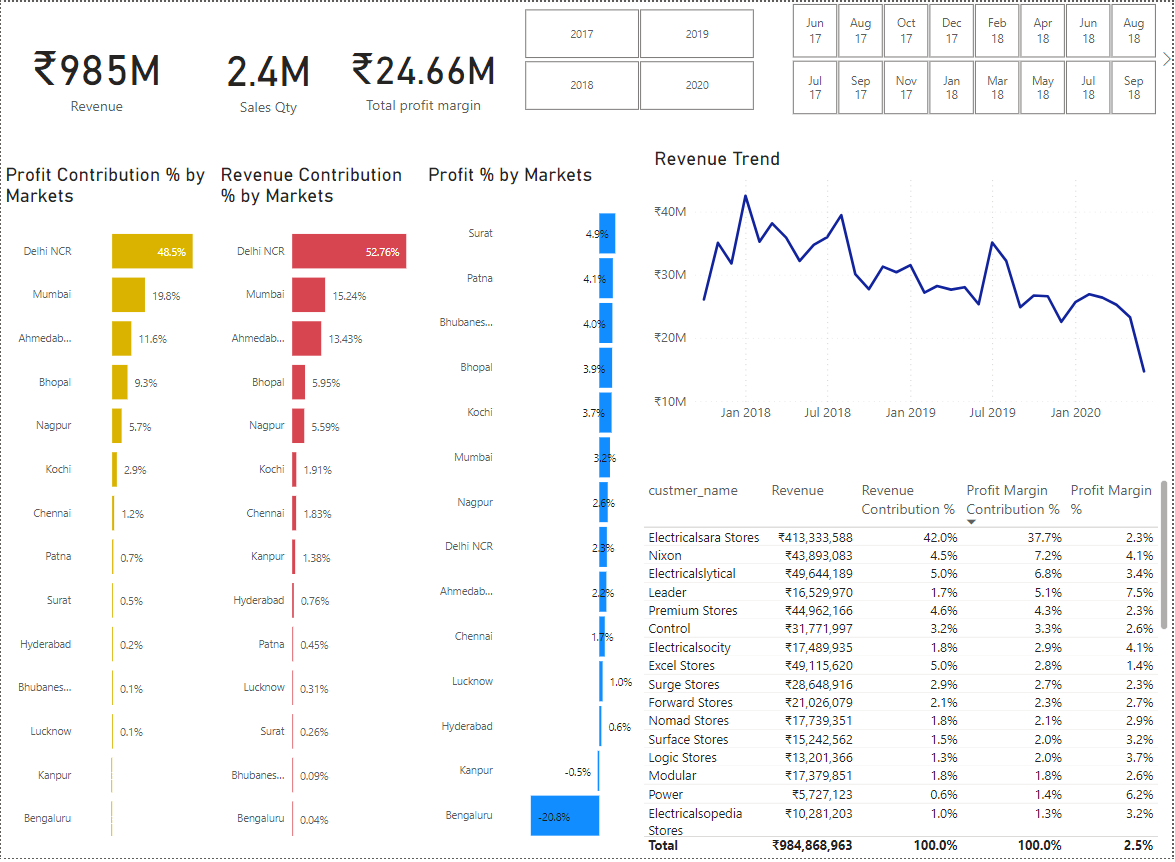 GitHub - ParthM16/AtliQ-Sales-Analysis: MySQL and Power BI