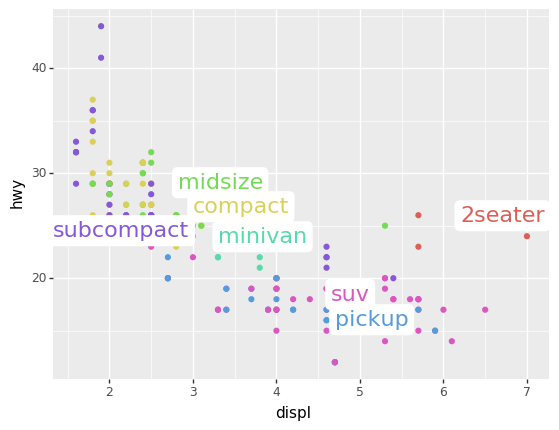 Text may disappear with adjust_text · Issue #324 · has2k1/plotnine · GitHub