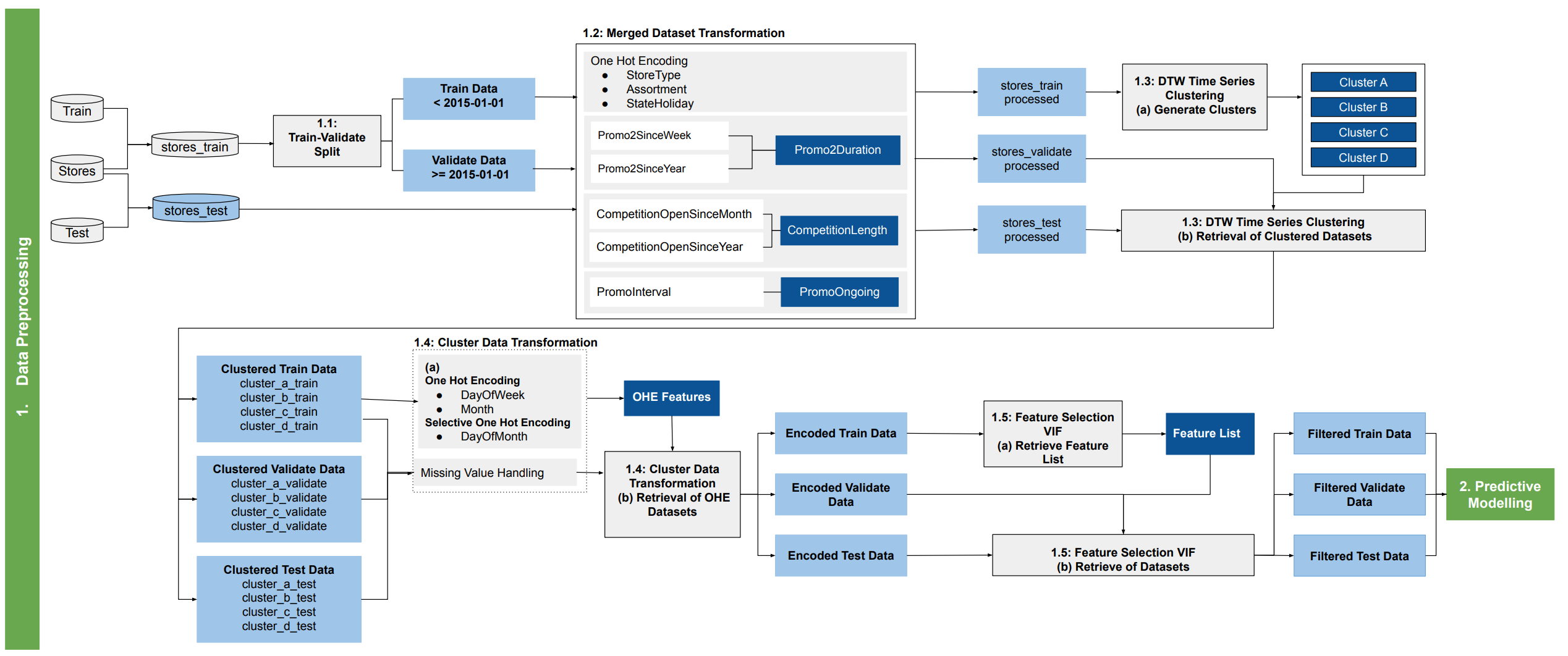 Github Dskapinakis Sales Time Series Forecasting Ml Models Sales