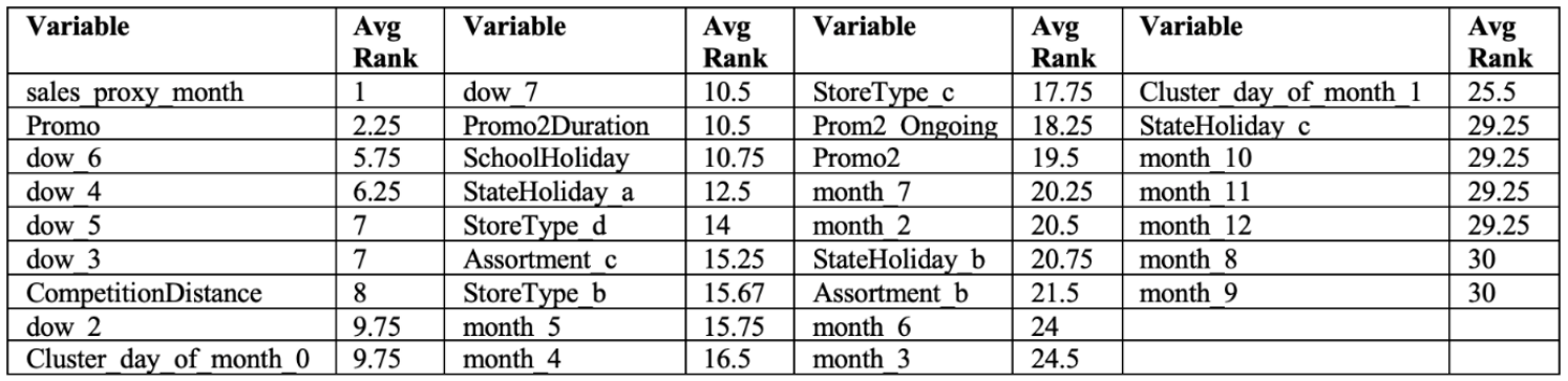 Github Dskapinakis Sales Time Series Forecasting Ml Models Sales