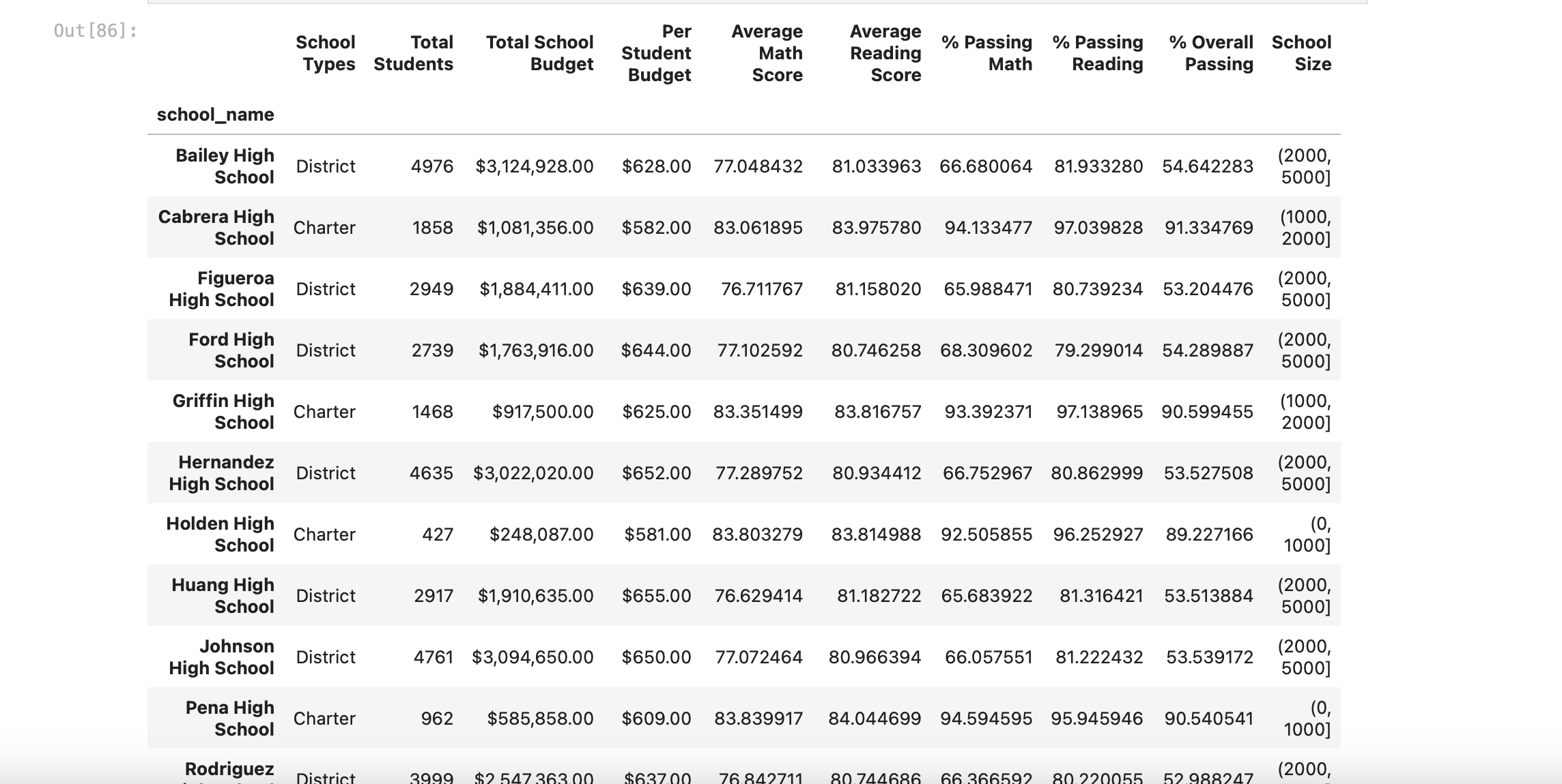 GitHub - Suan990/pandas-challenge
