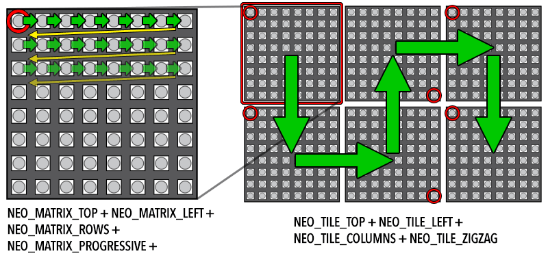 Allow an Adafruit::NeoMatrix style panel arrangement and give examples of recommended wirings ...
