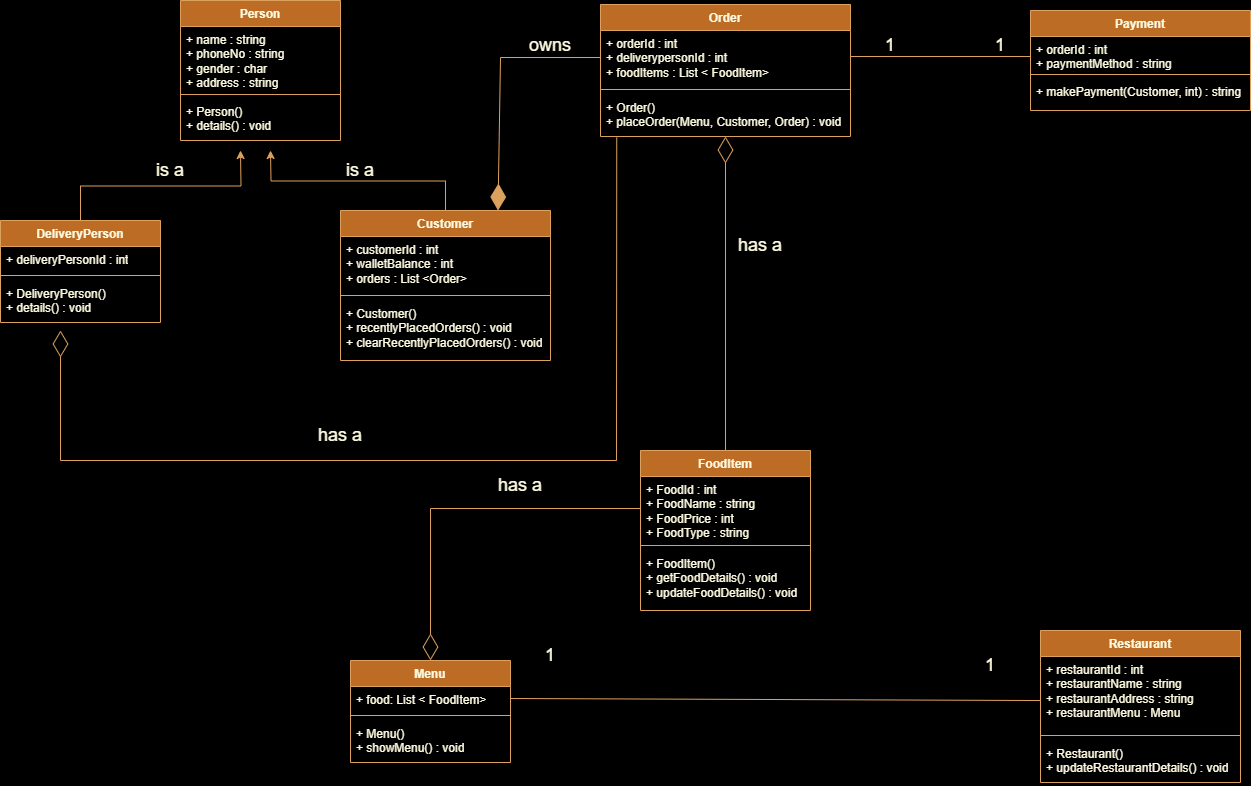 GitHub - devajsanghvi15/Online-Food-Ordering-System: A simple console based food ordering system ...