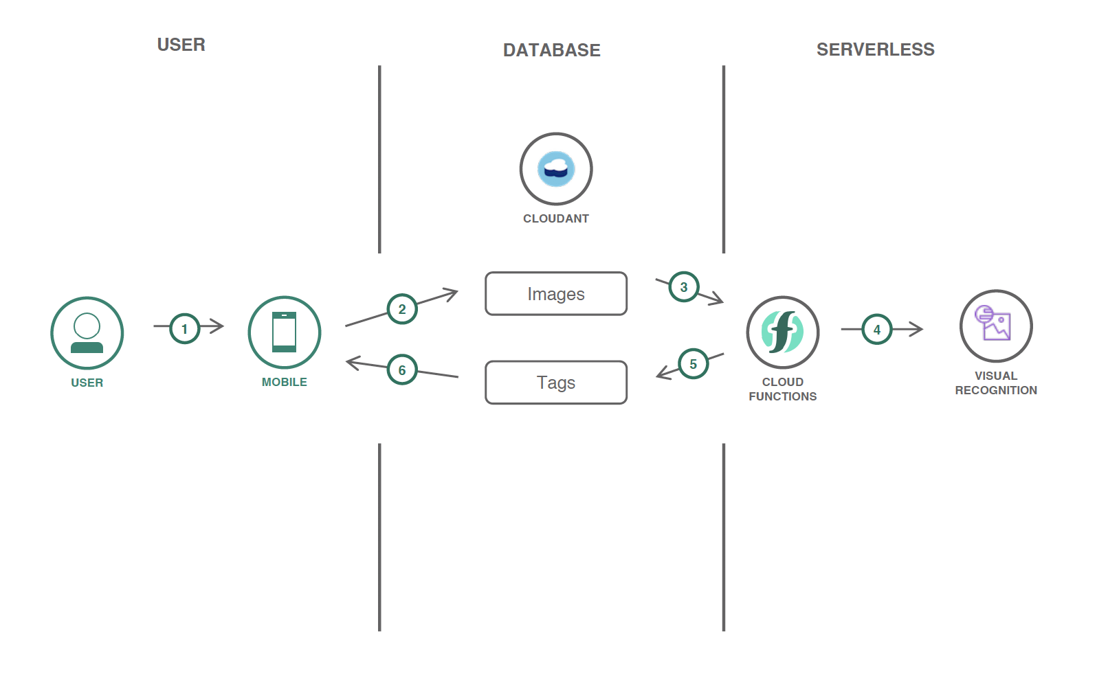 Serverless image recognition · Issue #129 · IBM/cloud-patterns-development · GitHub