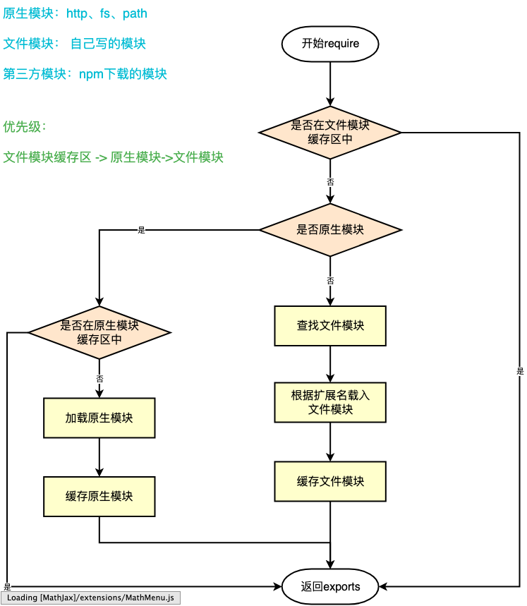 面试官：说说 Node 文件查找的优先级以及 Require 方法的文件查找策略 · Issue 169 · Linwu Hicode Interview · Github 