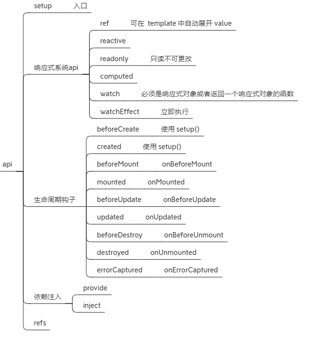 面试官：vue3有了解过吗？能说说跟vue2的区别吗？ · Issue 92 · Linwu Hicode Interview · Github 