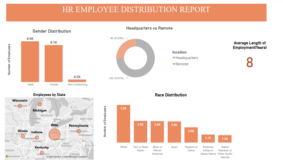 GitHub - Knob123/Employees-Insights-Dashboard