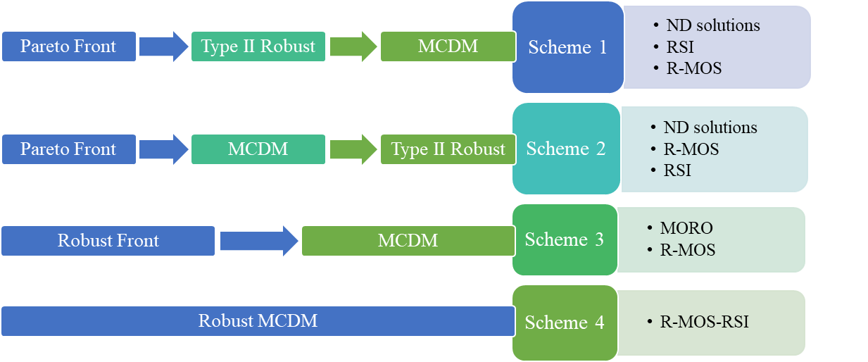 Github Deepanshuiitmmorodm Multi Objective Robust Optimization And Decision Making Using 