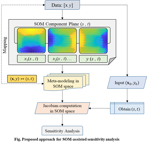 GitHub - deepanshuIITM/Sensitivity-Analysis-using-iSOM