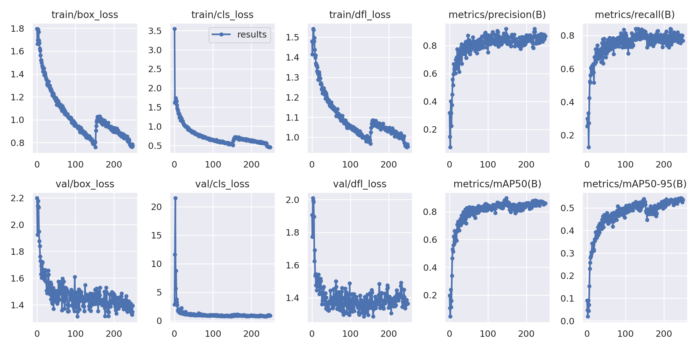 loss plot spikes when resume training · Issue #3299 · ultralytics/ultralytics · GitHub