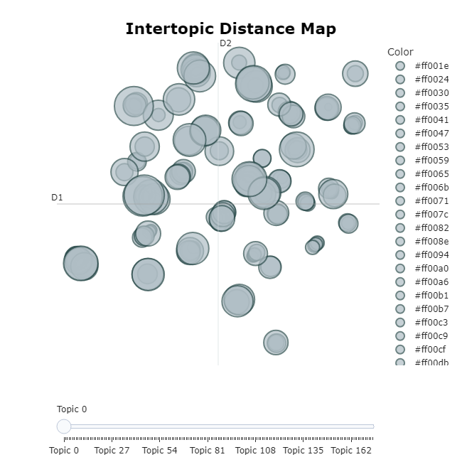 Cannot Implement Multi-color Intertopic Distance Map Visualization · Issue #1496 · MaartenGr ...
