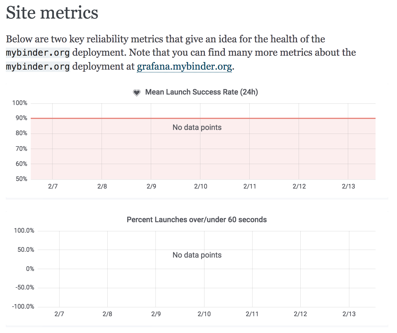 Graphana Graphs Blank on reliability page · Issue #610 · jupyterhub/mybinder.org-deploy · GitHub