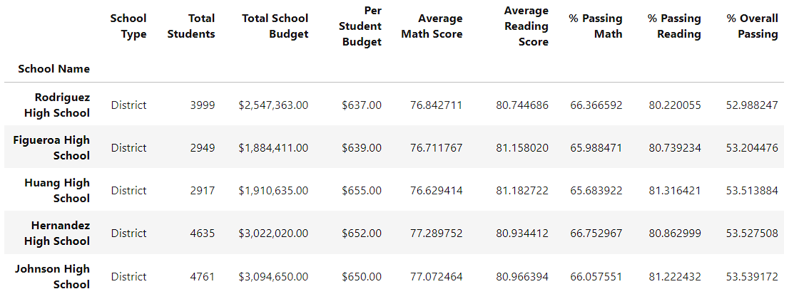 GitHub - faceadversity/pandas-challenge