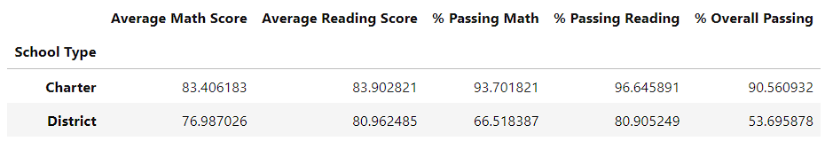 GitHub - faceadversity/pandas-challenge