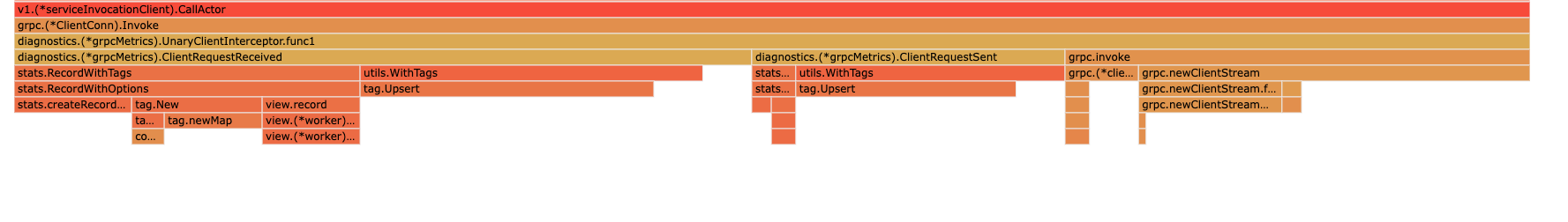 Reduce Cost Of Allocationsprocessing Of Adding Tags To Methods · Issue 6681 · Daprdapr · Github 8775