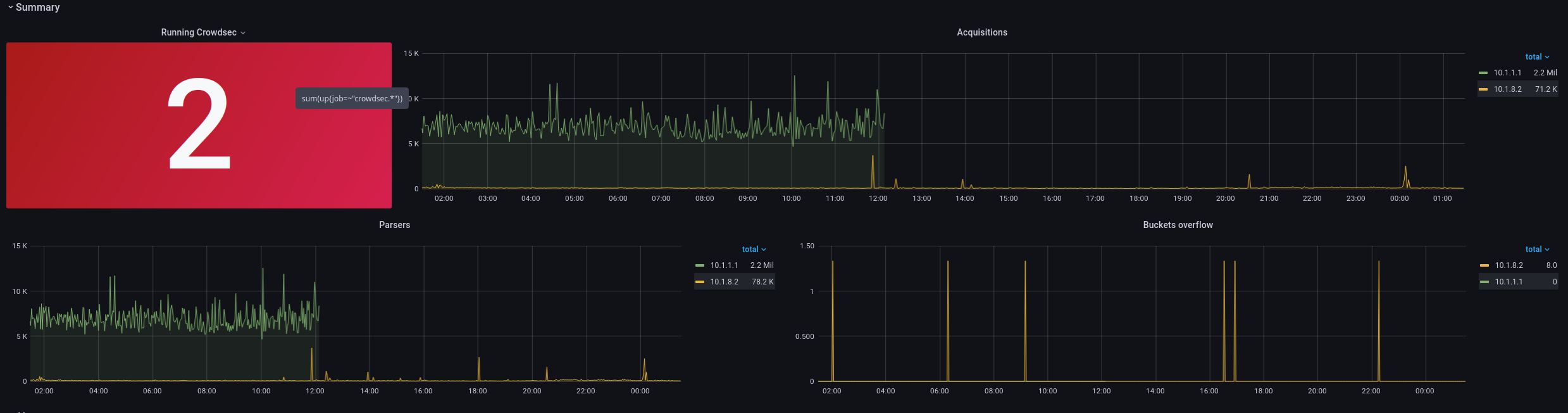 os-crowdsec appears to have stopped reporting after update to 23.1.9 · Issue #3454 · opnsense ...