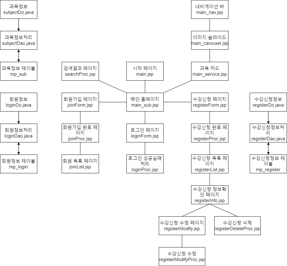 GitHub - na-kyoung/AcademyRegistration_JSP: 수강신청과 회원가입/로그인/로그아웃 구현