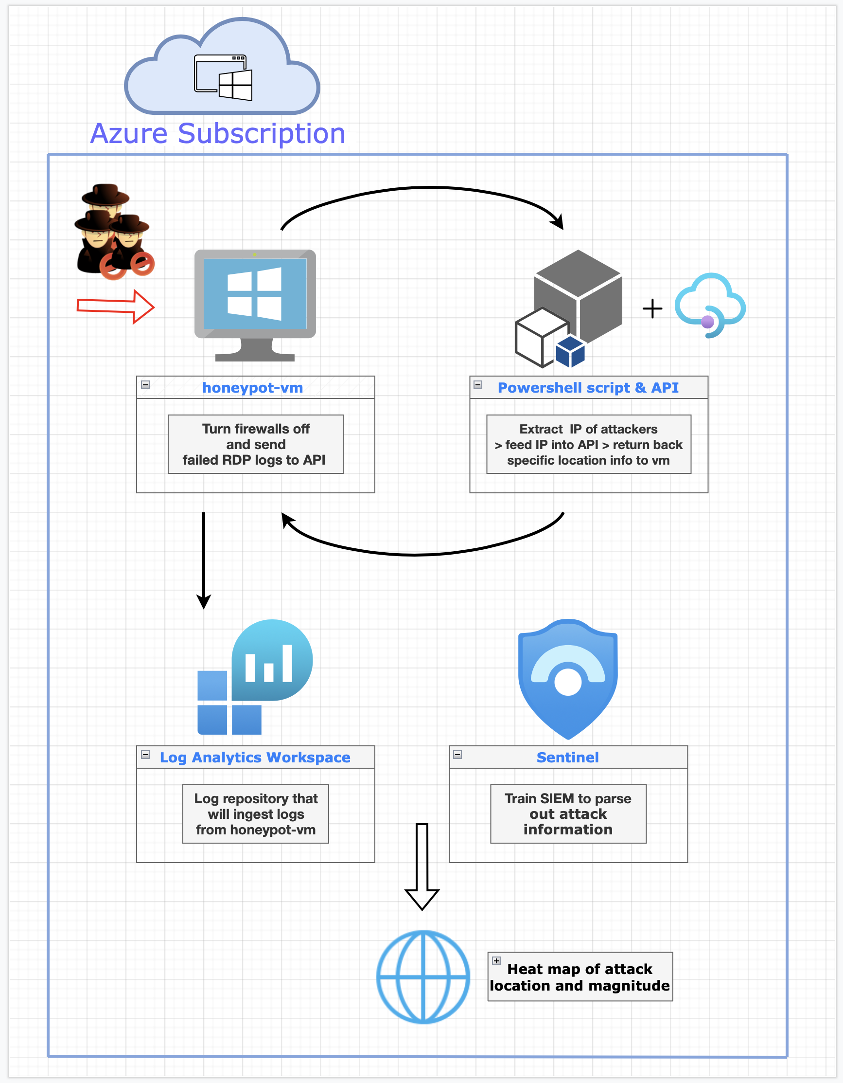 GitHub - JAcobCovarrubias/Azure-Sentinel-Attack-Heatmap-SIEM-