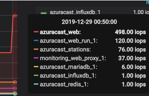 High CPU load and increasing Swap / IO usage · Issue #2245 · AzuraCast/AzuraCast · GitHub