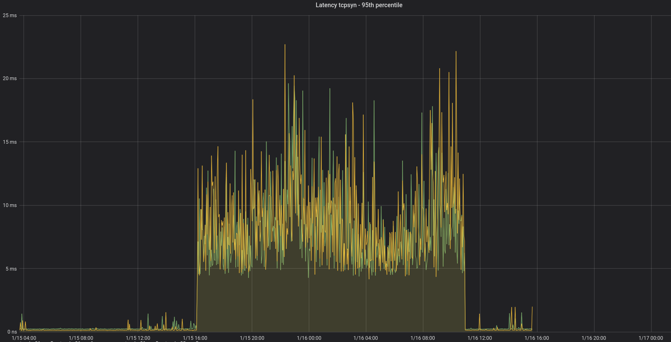 Higher Latency Calculation Using Time And Sent Time · Issue 1791 · Secdev Scapy · Github