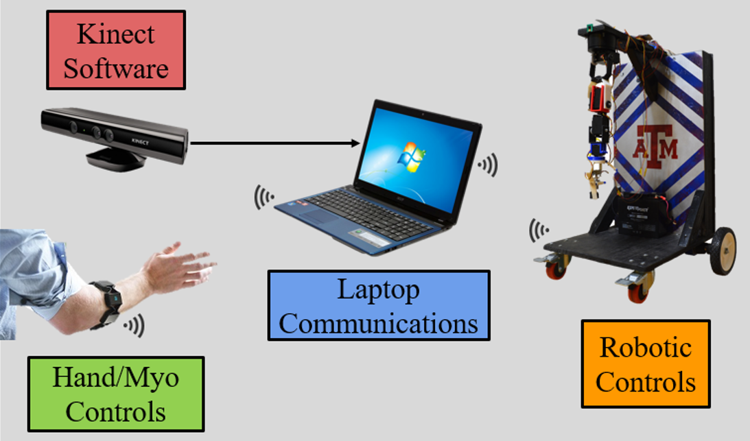 GitHub - yuantian94/Gesture-controlled-Robotic-Arm: The project focuses ...