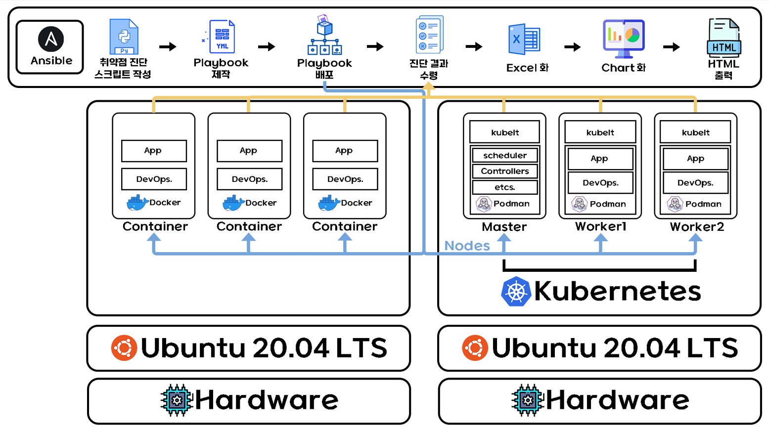 GitHub - hyecu/2022-2-Capstone-Design-Team-DuduEntry: Ansible을 활용한 컨테이너 기반 클라우드 취약점 진단 도구 개발