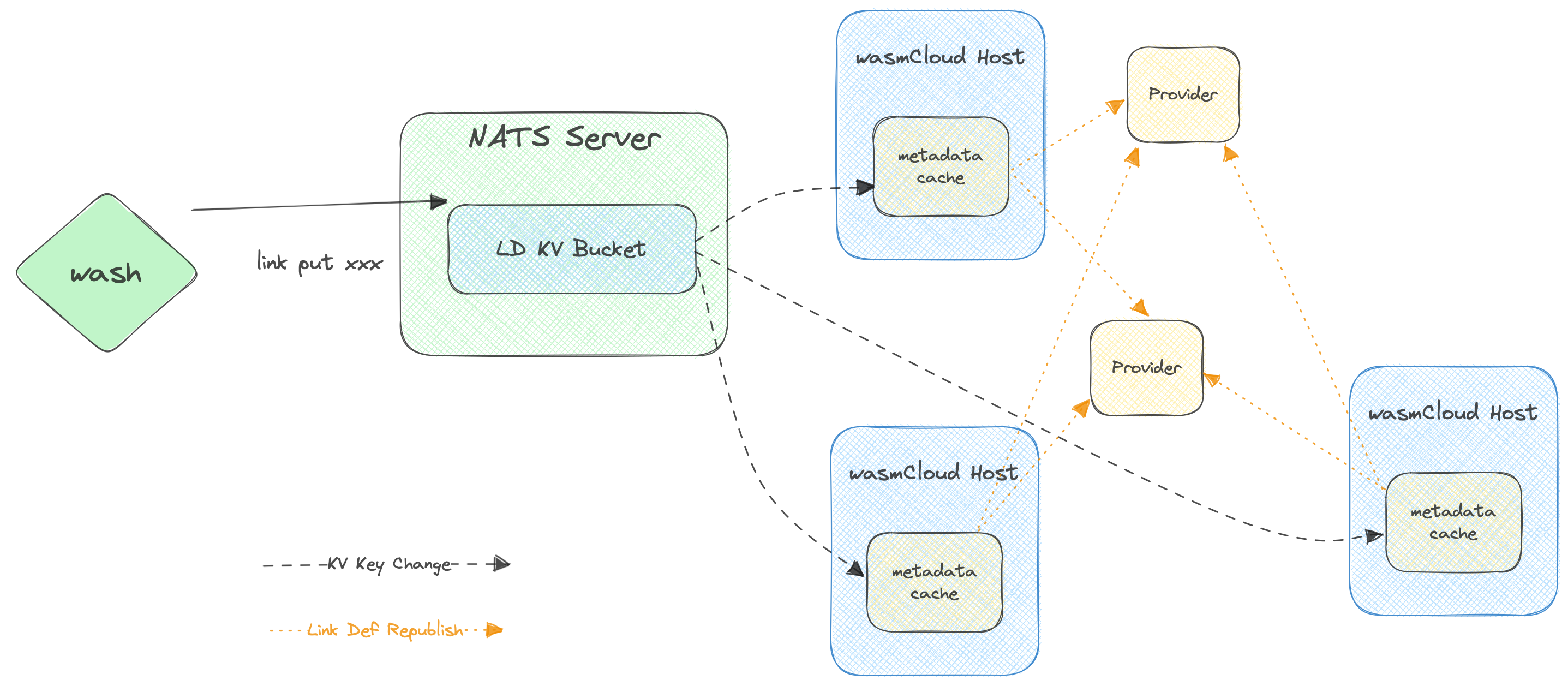 [RFC] Overhaul lattice link configuration · Issue #342 · wasmCloud/wasmCloud · GitHub