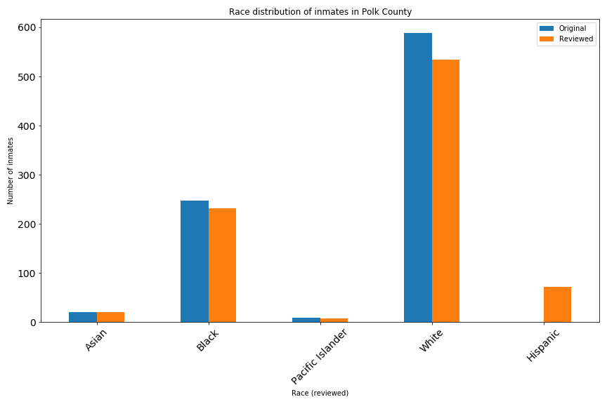 GitHub - danj7/analyzing_hispanic_inmate_population: analyzing_hispanic ...