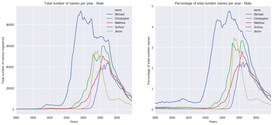GitHub - danj7/popular_baby_names: Analyzing Baby Name trends from ...