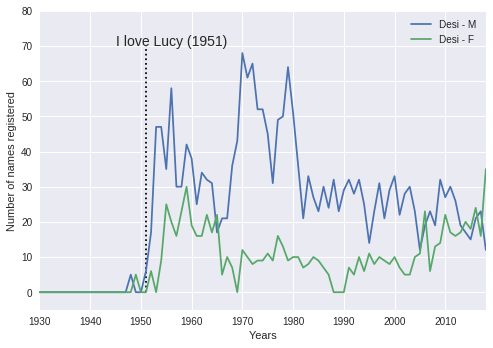 GitHub - danj7/popular_baby_names: Analyzing Baby Name trends from ...